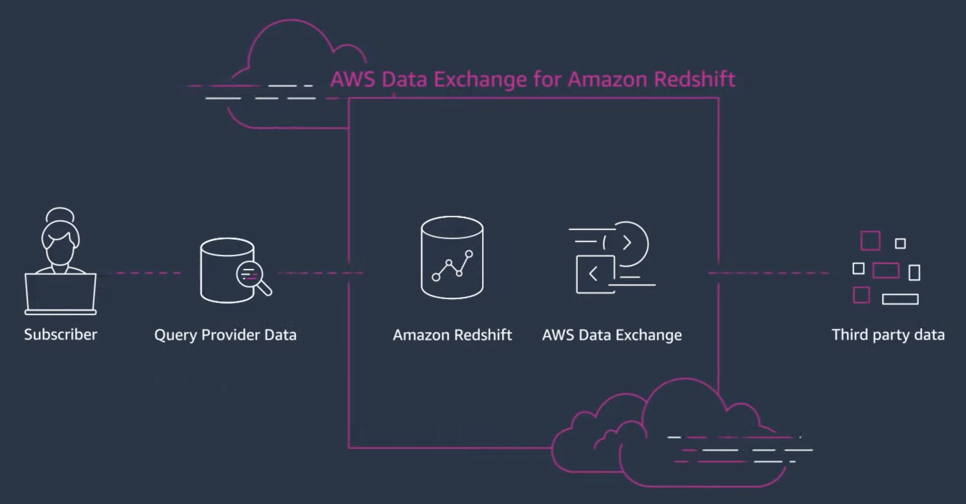 Announcing: Rearc data now available in AWS Data Exchange for Amazon Redshift